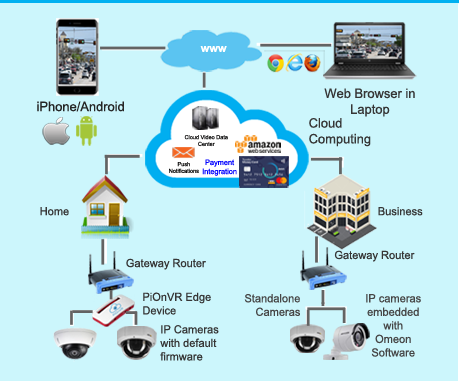 Cloud Based Video Surveillance System Used in Warehouse Security ...