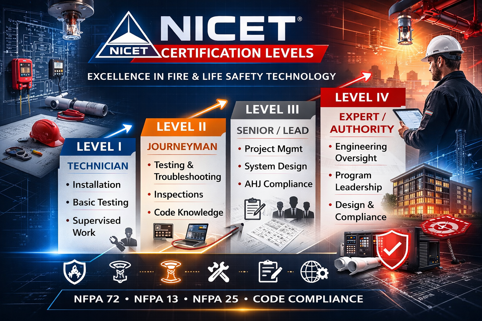 NICET Certification Levels Explained | Fire Alarm & Life Safety ...